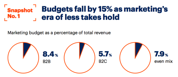 How to set a smart social media budget (and get it approved)