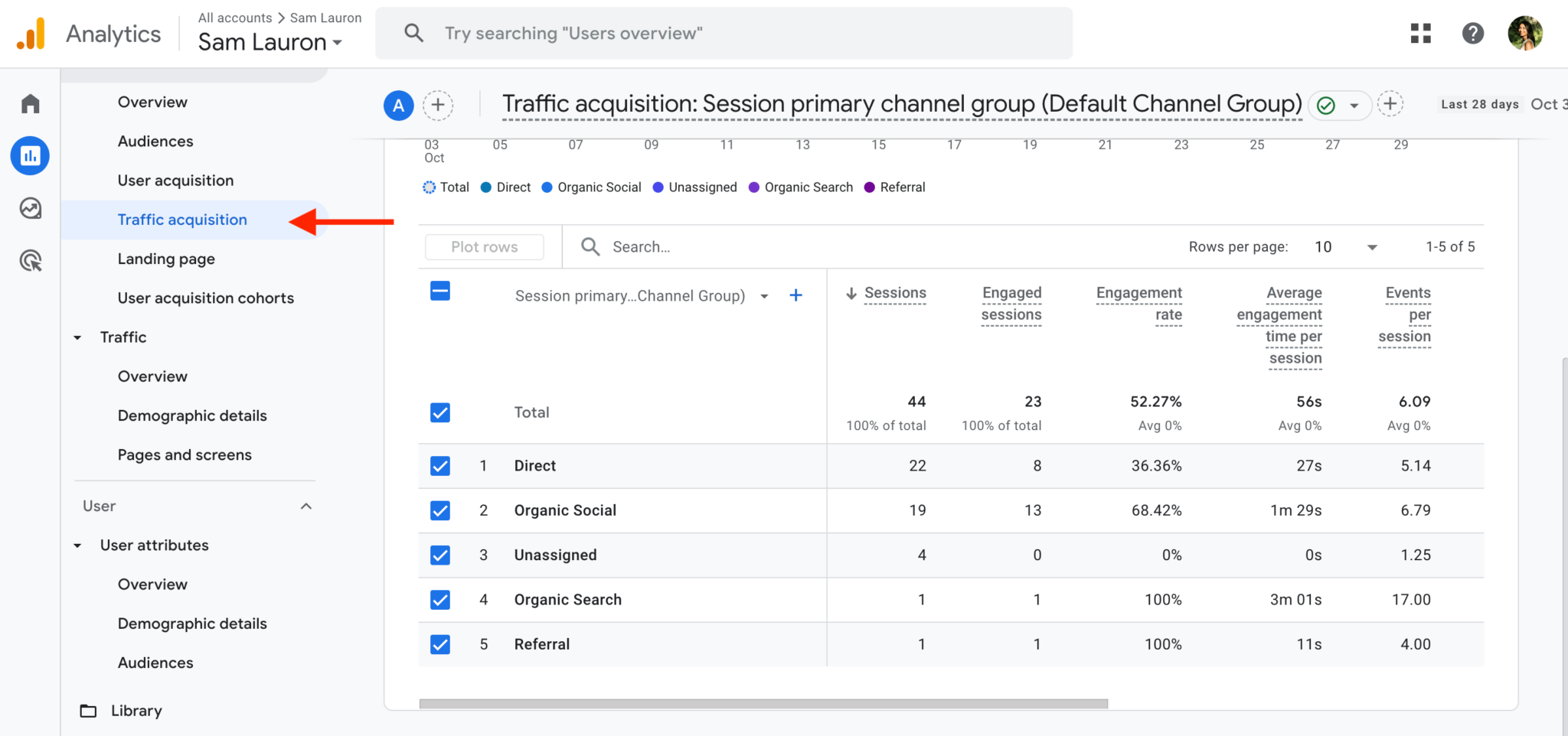How to use Google Analytics 4 to track social media performance