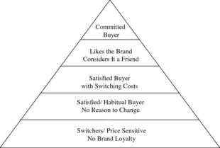 How to build and nurture brand loyalty: 7 tactics for 2025