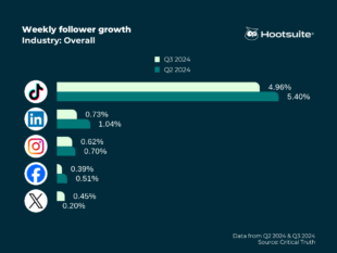 Social media measurement: 15 key insights and how to get them