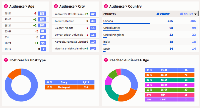 Social media measurement: 15 key insights and how to get them