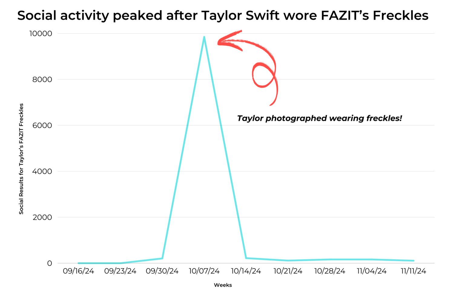 Taylor Swift Effect: How these brands went platinum on social