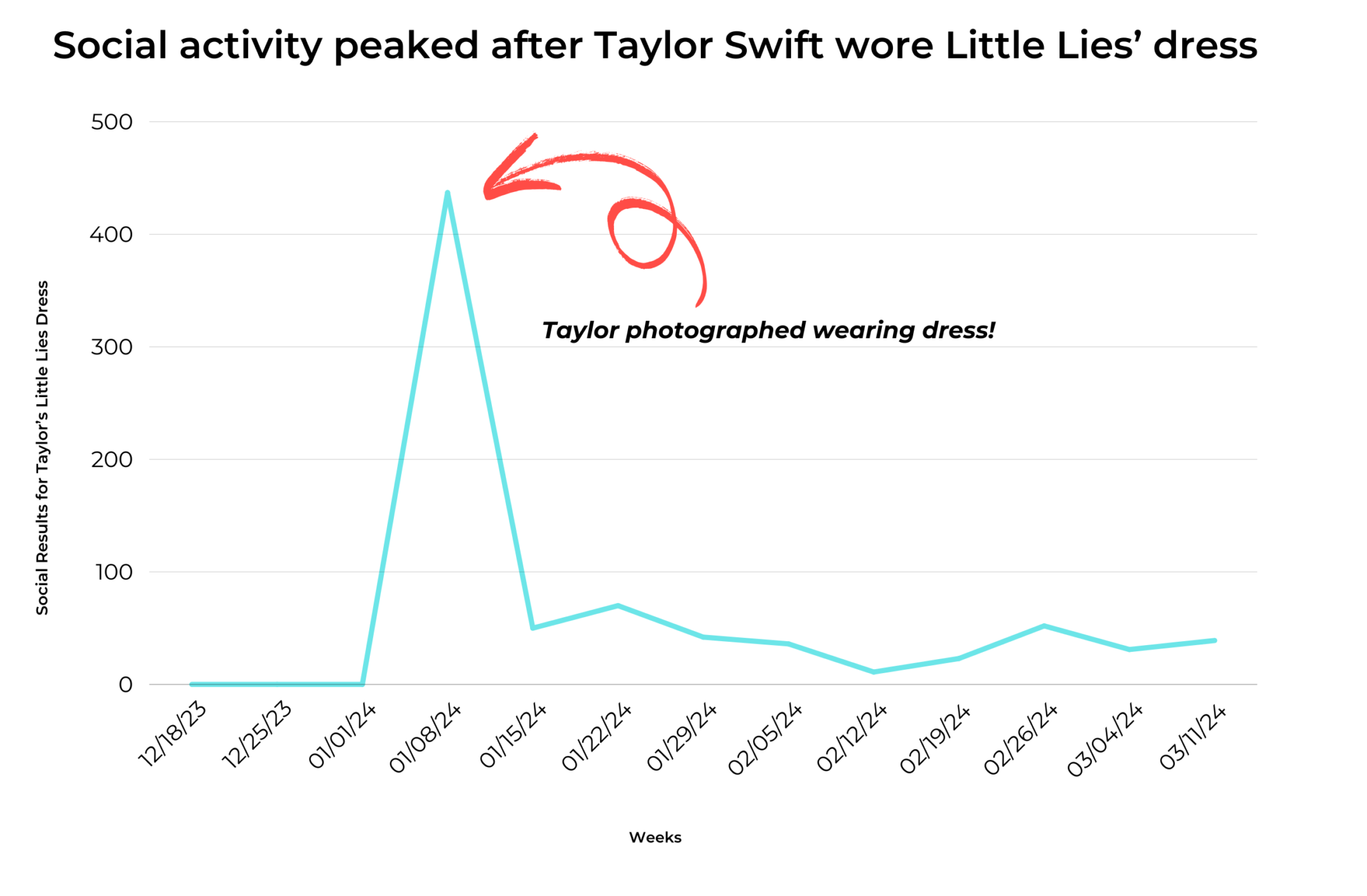 Taylor Swift Effect: How these brands went platinum on social