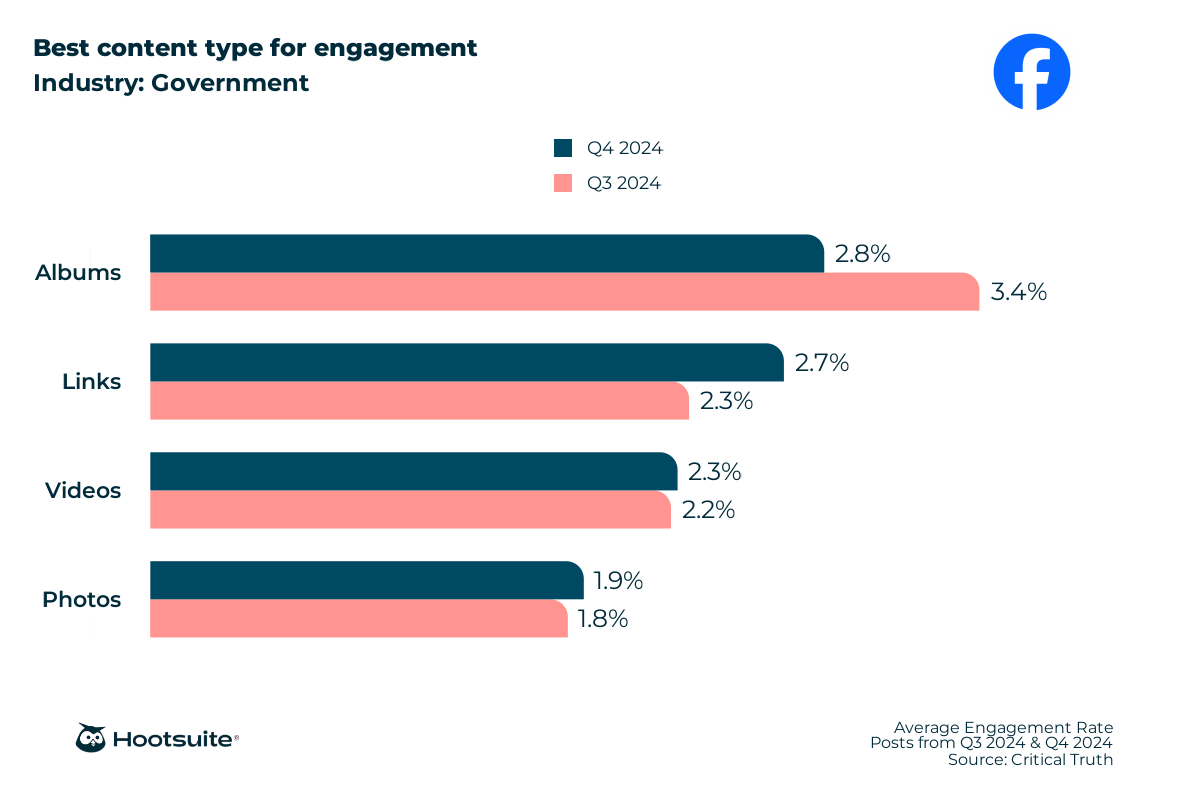 Government social media benchmarks: Q1 2025 update