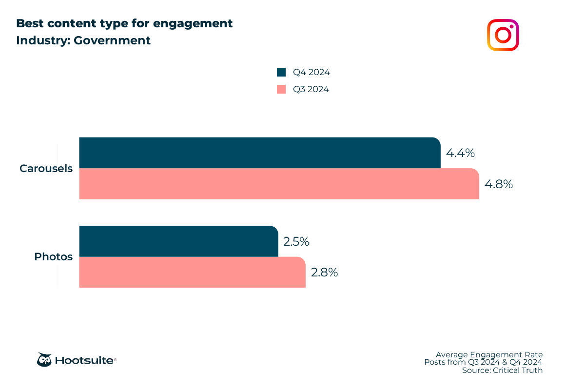 Government social media benchmarks: Q1 2025 update