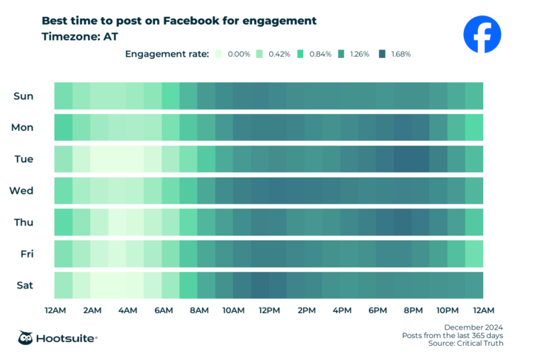 The best time to post on Facebook: Q1 2025 update