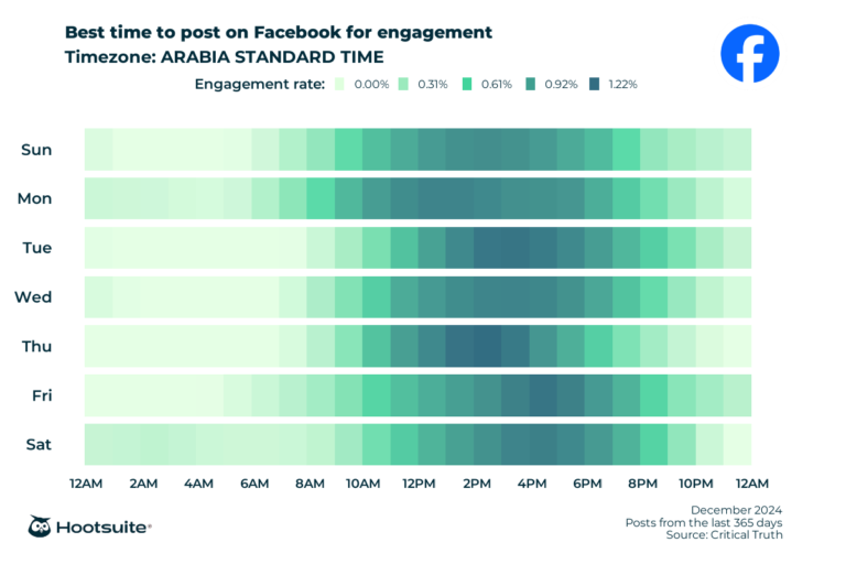 The best time to post on Facebook: Q1 2025 update