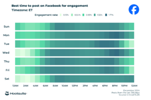 The best time to post on Facebook: Q1 2025 update