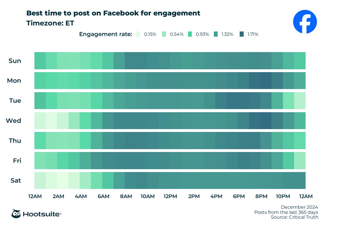 The best time to post on Facebook: Q1 2025 update