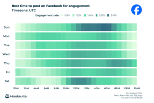 The best time to post on Facebook: Q1 2025 update