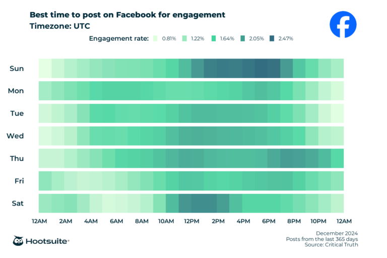 The best time to post on Facebook: Q1 2025 update