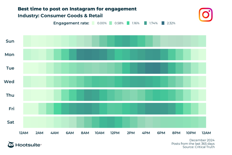 The best time to post on Instagram: Q1 2025 update [DATA] - Amplitude ...