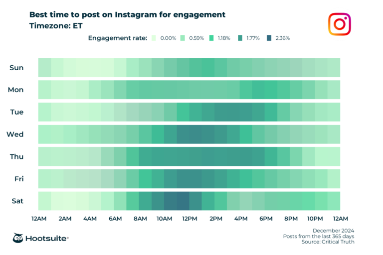 The best time to post on Instagram: 2025 update [DATA]
