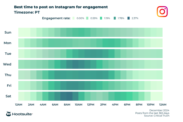 The best time to post on Instagram: 2025 update [DATA]