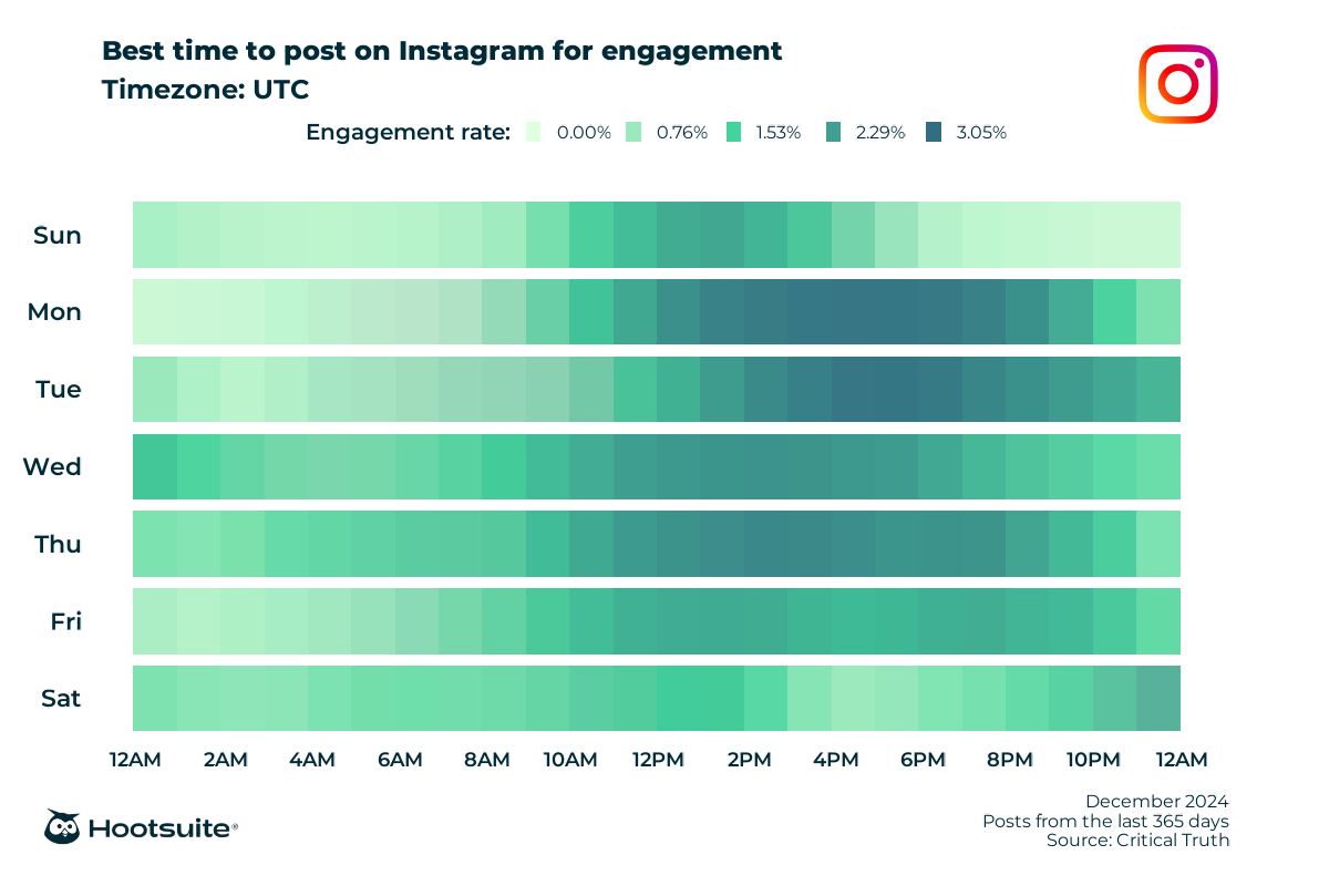 The best time to post on Instagram: 2025 update [DATA]