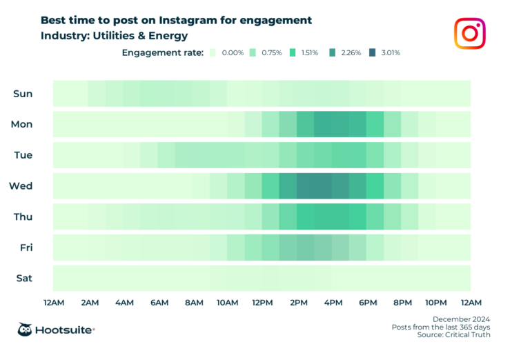 The best time to post on Instagram: 2025 update [DATA]