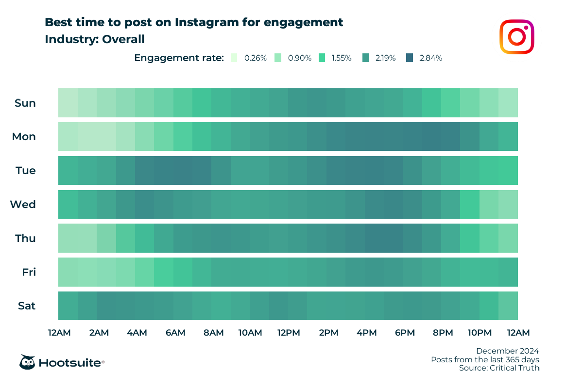 The best time to post on Instagram: Q1 2025 update [DATA] - Amplitude ...