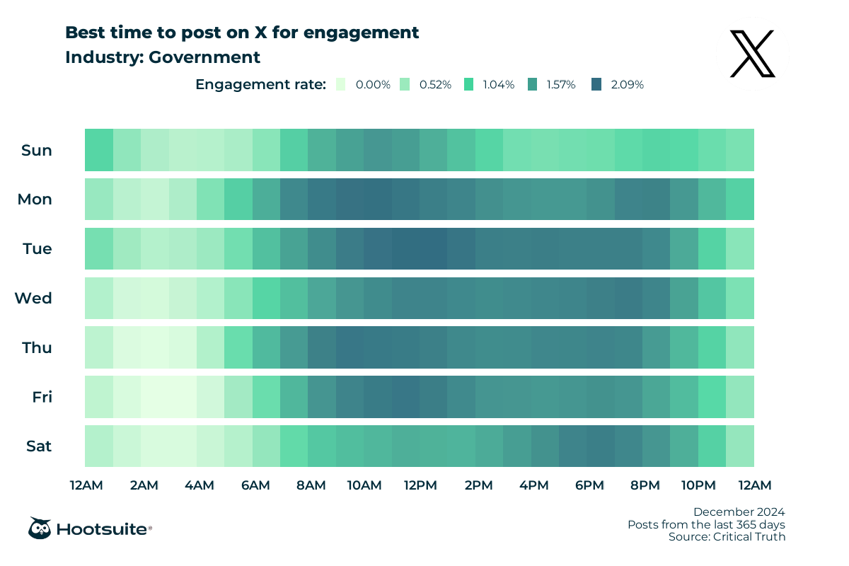 Government social media benchmarks: Q1 2025 update
