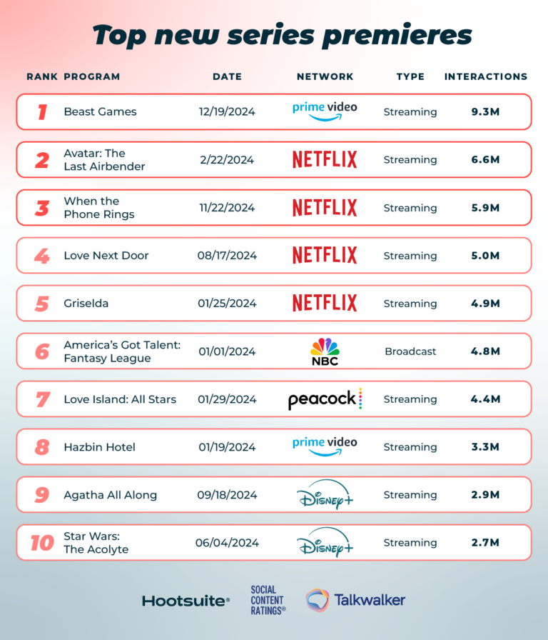 The best TV premieres of 2024, according to social media