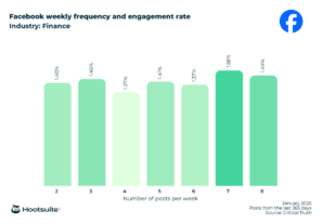 Social media benchmarks for financial services: Q1 2025 update