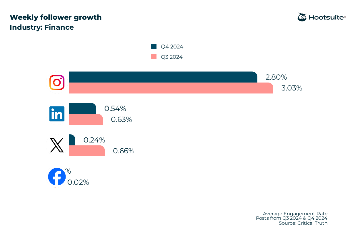 Social media benchmarks for financial services: Q1 2025 update ...