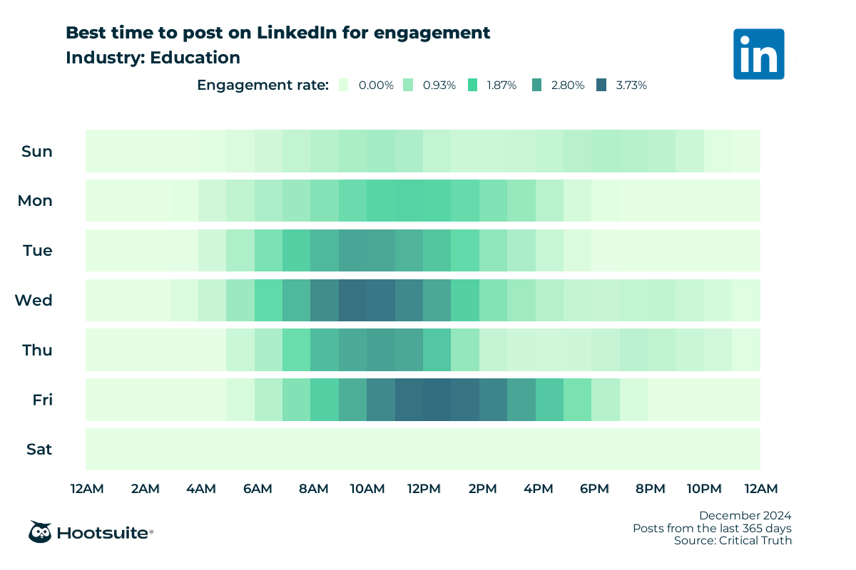 The best time to post on LinkedIn: Q1 2025 update