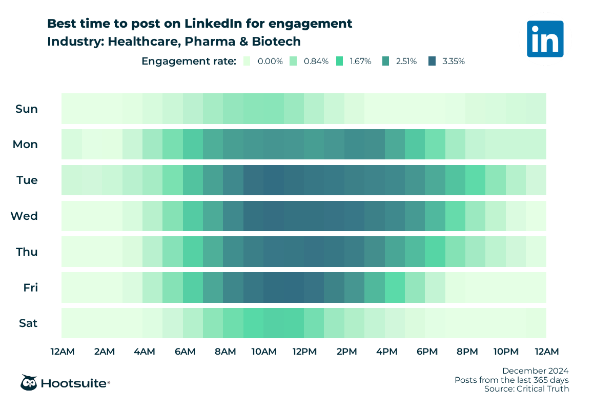 The best time to post on LinkedIn: Q1 2025 update