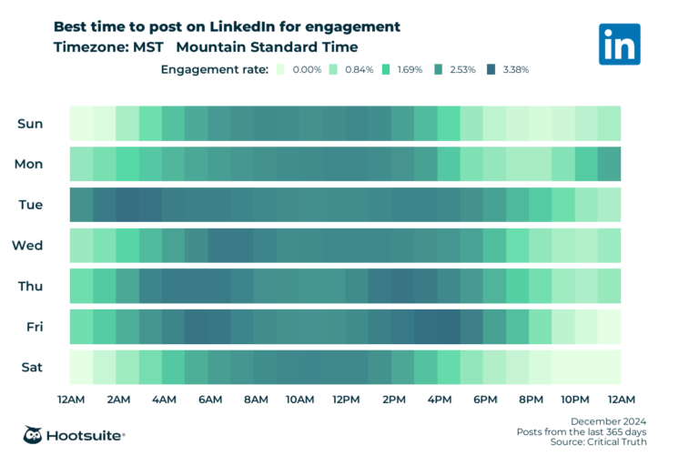 The best time to post on LinkedIn: Q1 2025 update - Amplitude Marketing