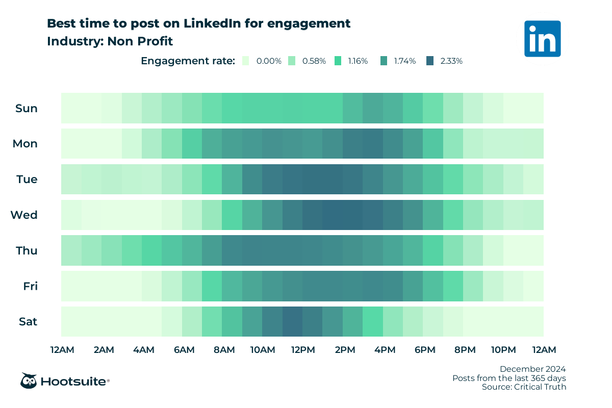 The best time to post on LinkedIn: Q1 2025 update