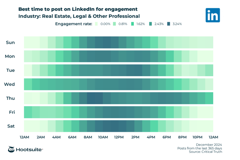 The best time to post on LinkedIn: Q1 2025 update - Amplitude Marketing