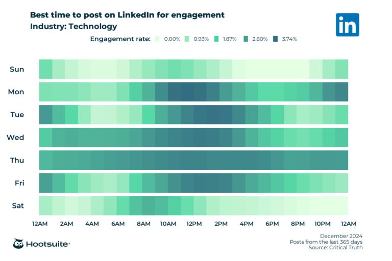 The best time to post on LinkedIn: Q1 2025 update
