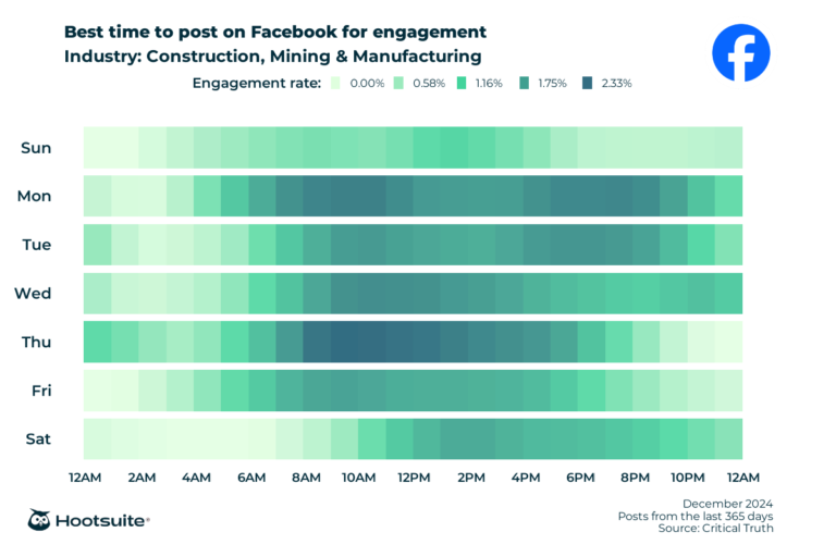The best time to post on Facebook: Q1 2025 update