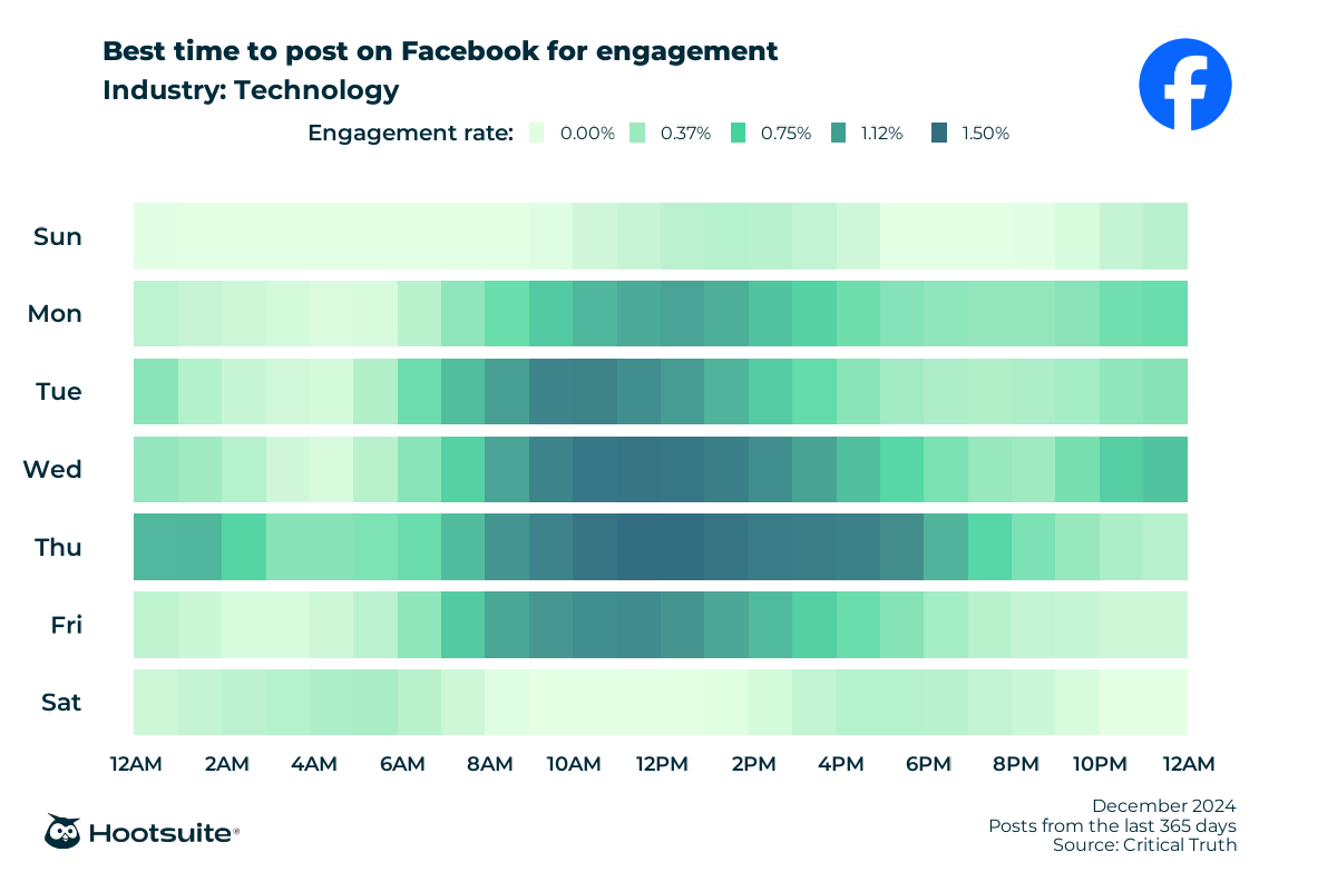 The best time to post on Facebook: Q1 2025 update