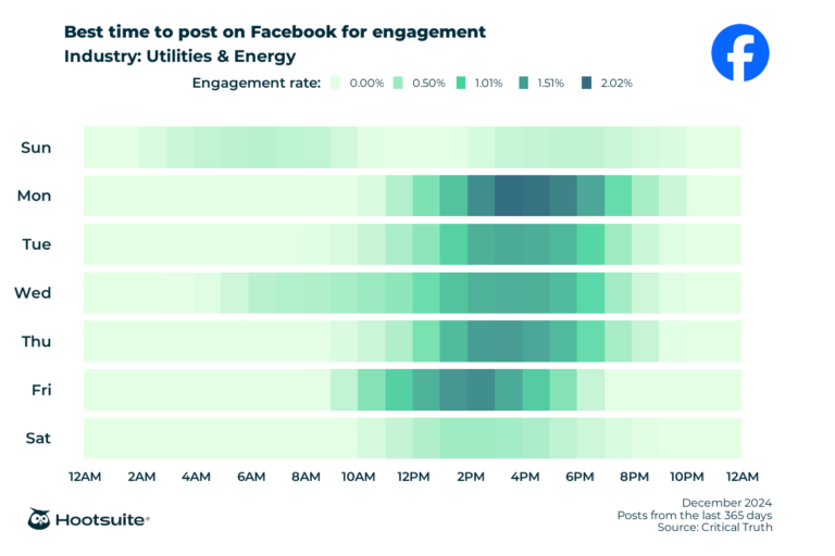 The best time to post on Facebook: Q1 2025 update