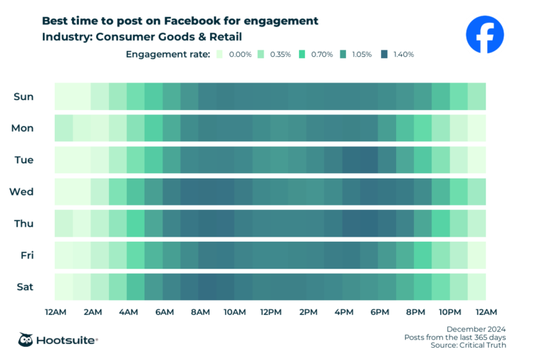 The best time to post on Facebook: Q1 2025 update