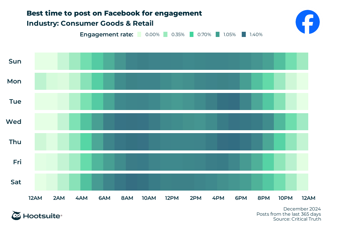 The best time to post on Facebook: Q1 2025 update