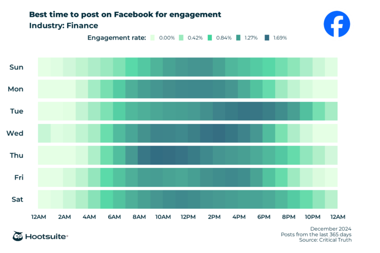 The best time to post on Facebook: Q1 2025 update