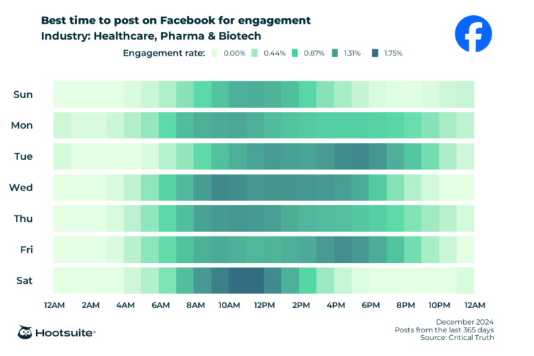 The best time to post on Facebook: Q1 2025 update