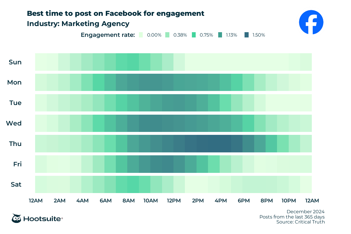The best time to post on Facebook: Q1 2025 update