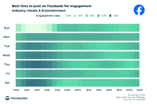 The best time to post on Facebook: Q1 2025 update