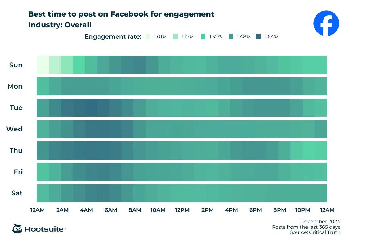 The best time to post on Facebook: Q1 2025 update