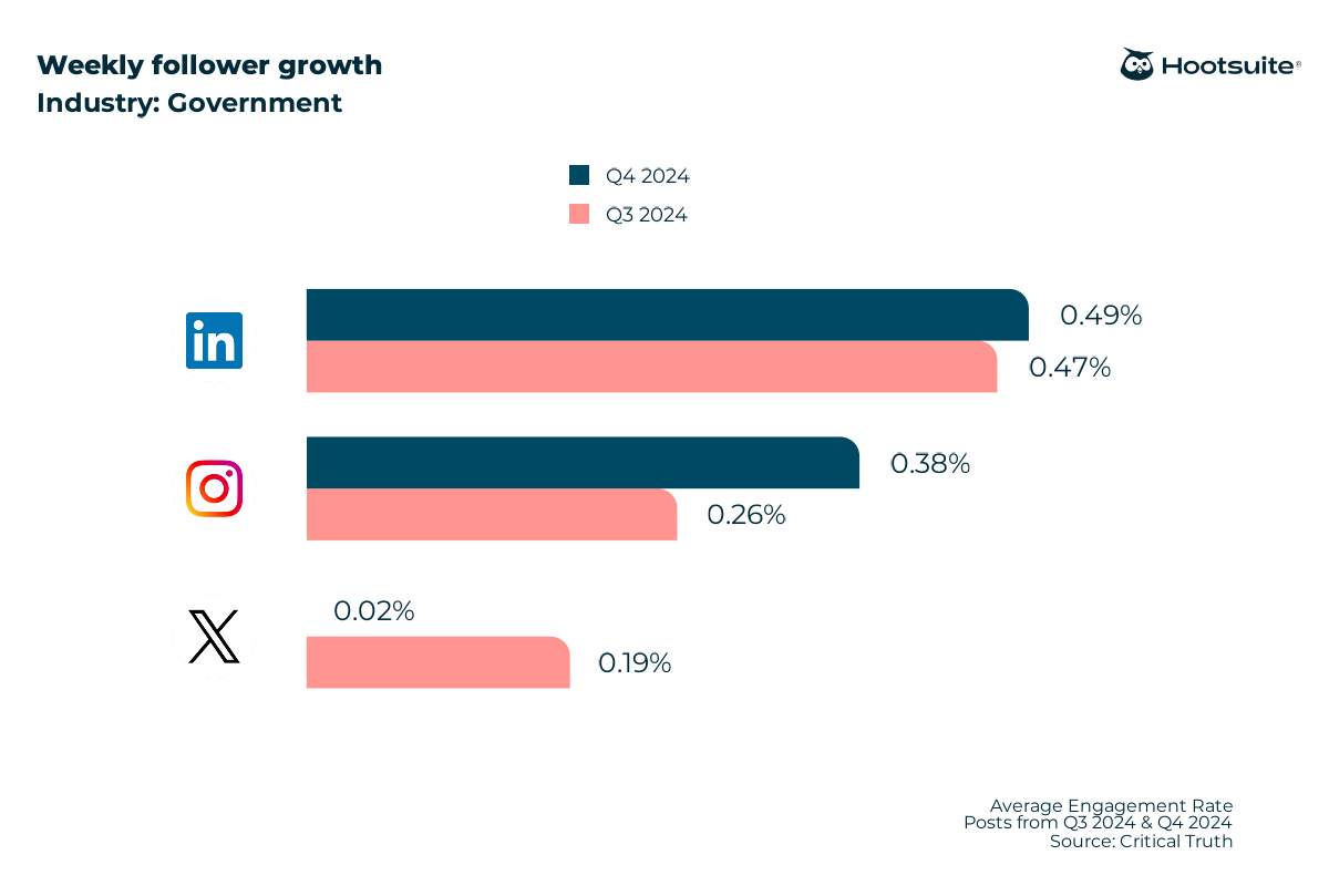 Government social media benchmarks: Q1 2025 update
