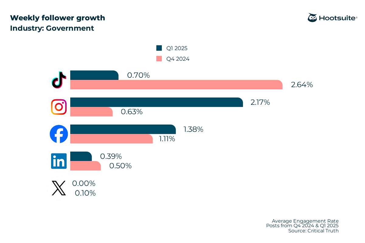 Government social media benchmarks: 2025 update