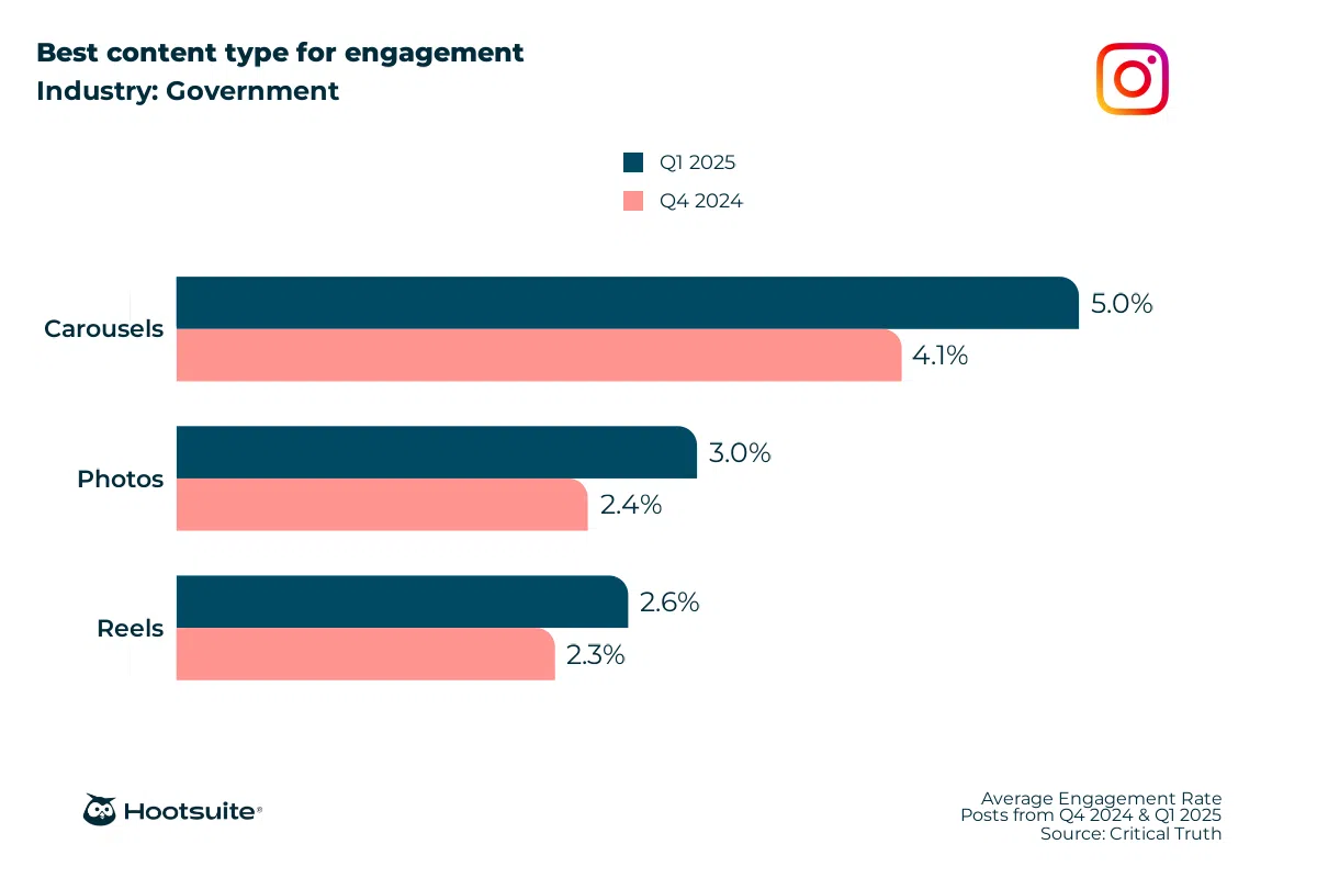 Government social media benchmarks: 2025 update