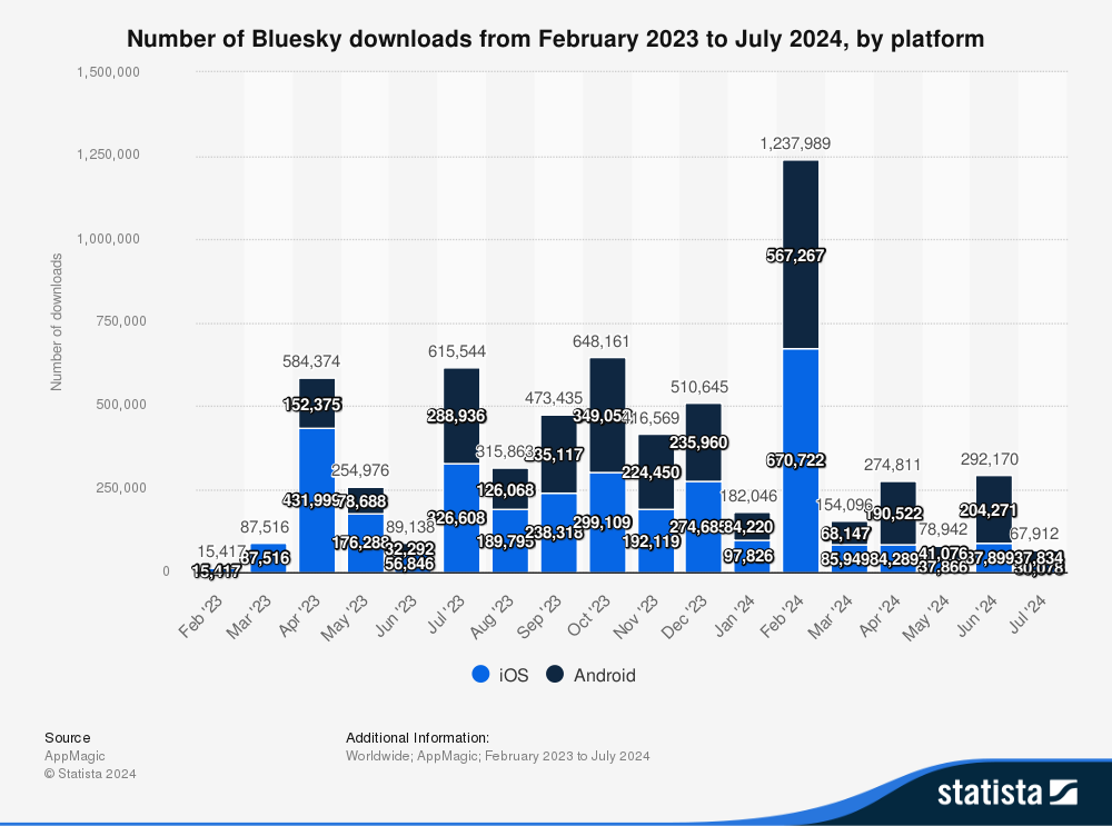 What is Bluesky, and should your business be on it in 2025?