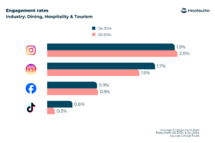 Engagement rate benchmarks and formulas: Q1 2025 update - Amplitude ...