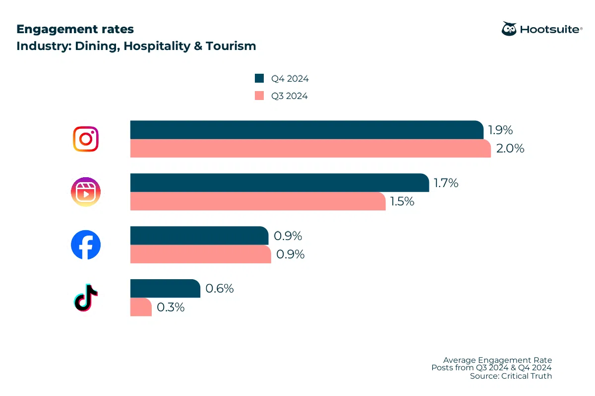 Engagement rate benchmarks and formulas: 2025 update