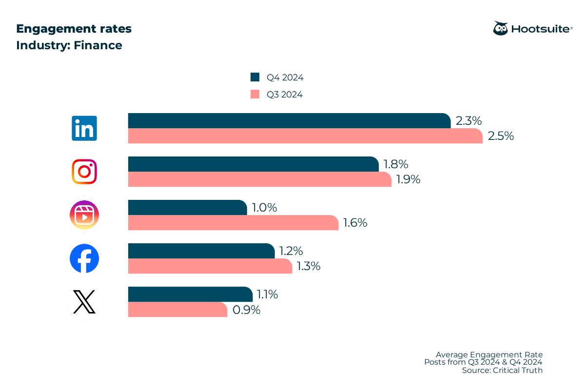 Engagement rate benchmarks and formulas: Q1 2025 update - Amplitude ...