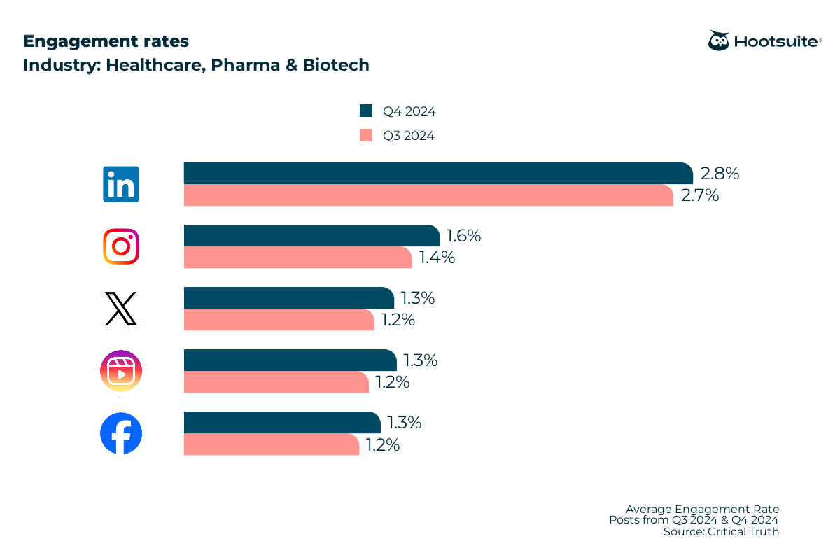 Engagement rate benchmarks and formulas: Q1 2025 update - Amplitude ...