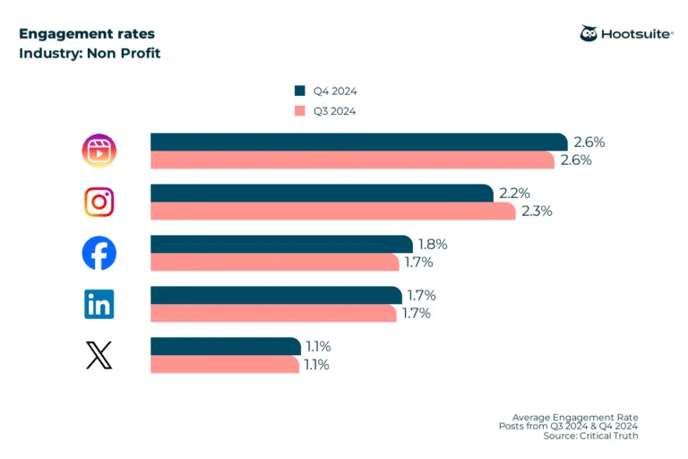 Engagement rate benchmarks and formulas: Q1 2025 update - Amplitude ...
